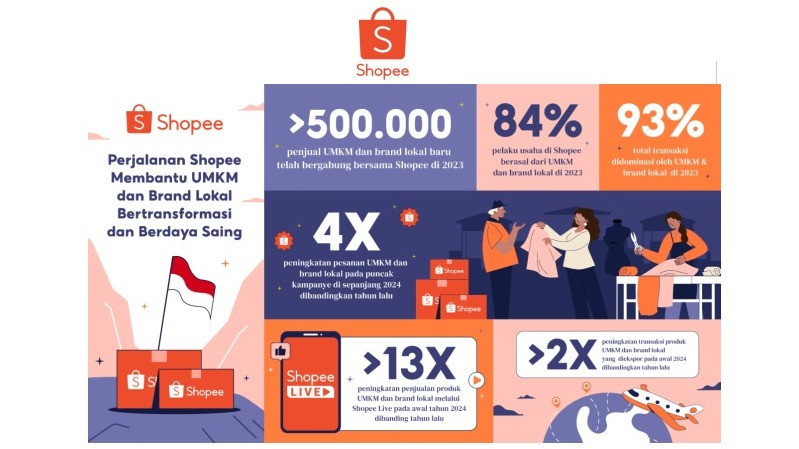 Perkokoh Perekonomian Nasional : Perjalanan Shopee Membantu UMKM ...