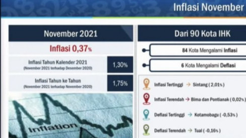 BPS Catat Inflasi 0,37 Persen pada November 2021