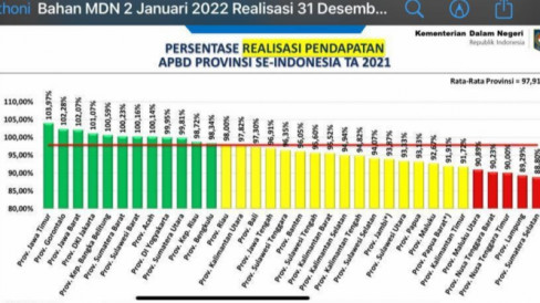 Meski Pandemi, Realisasi Pendapatan APBD Jatim 2021 Tertinggi Nasional