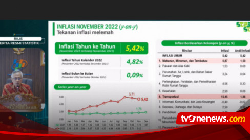 BPS: Inflasi Tahunan Turun Jadi 5,42 Persen Pada November