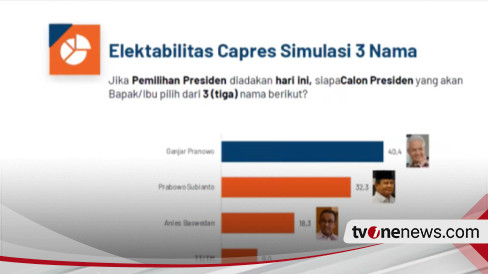Survei Terbaru PRC Ganjar Pranowo Unggul dari Dua Kandidat Capres Lainnya