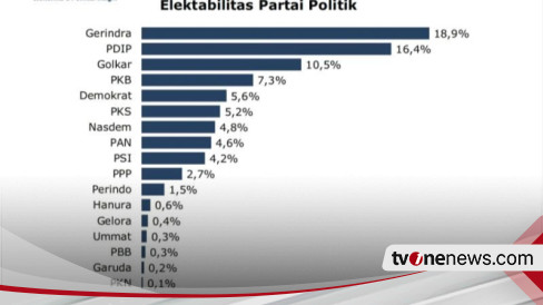 Hasil Survei: Gerindra Akhirnya Sikut PDIP, PSI Mengerikan Jadi Kuda ...