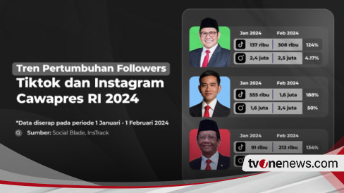 Kuasai Trend Pertumbuhan Sosmed, Gibran Jadi Saingan Terkuat Mahfud MD ...