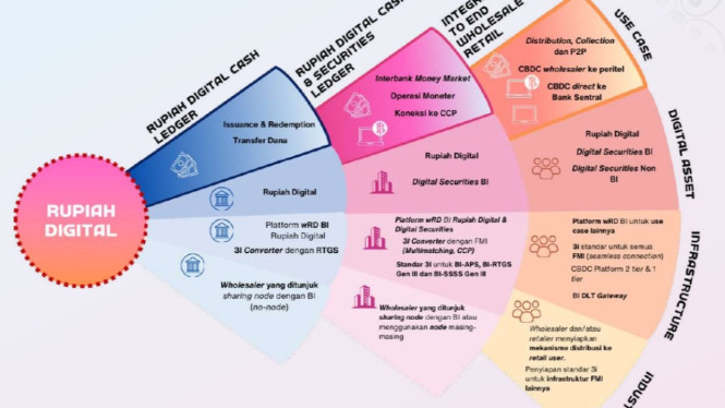 Penggunaan Rupiah Digital Sudah di Depan Mata, Bank Indonesia Lanjutkan ...